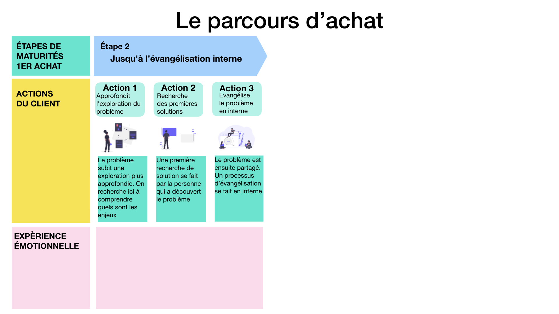 L'Acquisition Strategy Design